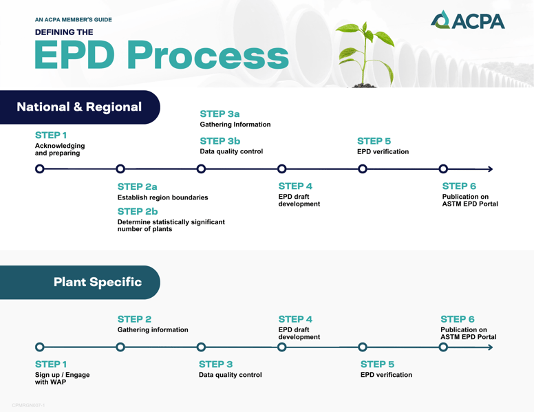 Defining the EPD Process