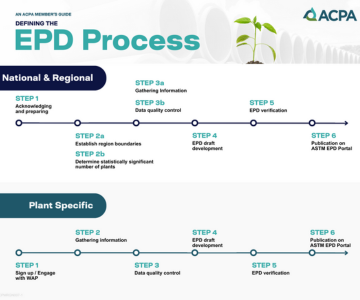 Defining the EPD Process
